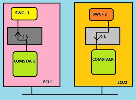 Vicharamanthana Embedded C Series Autosar Basics Unfinished