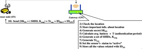 Initialization Phase Download Scientific Diagram