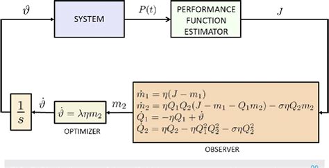 Figure 7 From An Adaptive And Energy Maximizing Control Optimization Of Wave Energy Converters