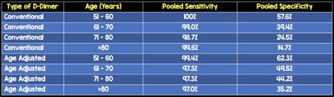 Age Adjusted D Dimer Testing Rebel Em Emergency Medicine Blog