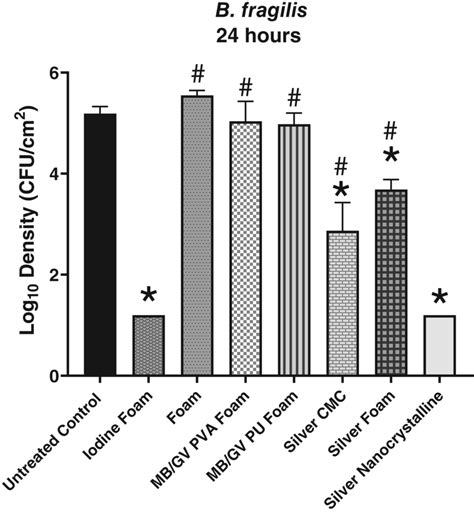 Anaerobic Biofilm Model System Mean Log10 Densities Of Recovered Download Scientific Diagram