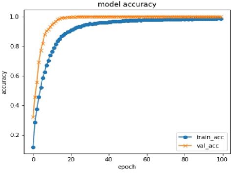 Figure 4 From Lightweight And Efficient Convolutional Neural Network For Traffic Signs