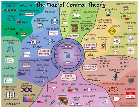 How To Apply Control Theory To Solve A Real World Problem
