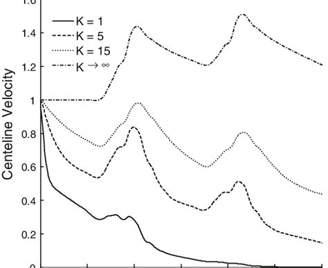 Centerline Velocity Against Axial Position For Different K At Re 450 Download Scientific Diagram