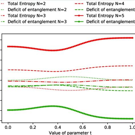 values of entropy and entanglement s deficit calculated by algorithm 7