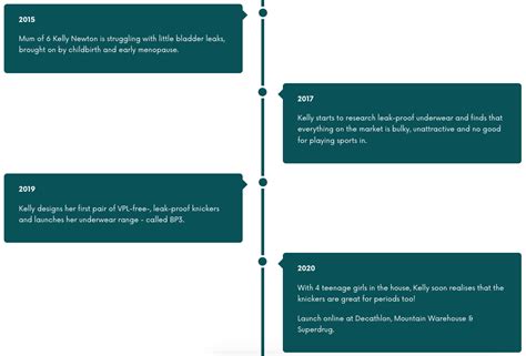 How To Create A Cool Timeline Page In Shopify Hura Apps