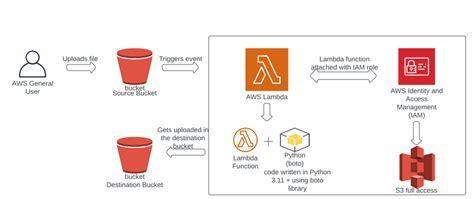 S3 Trigger Aws Lambda Dev Community