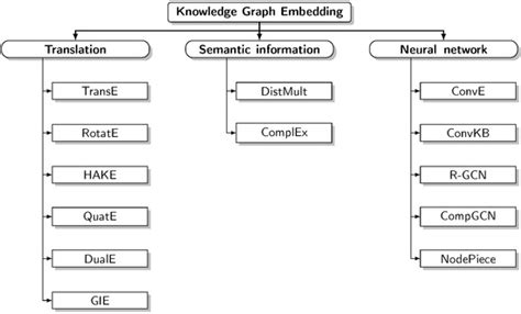 Comprehensive Analysis Of Knowledge Graph Embedding Techniques