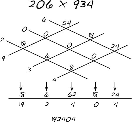 Multiplication Of Multi Digit Numbers A Visual Approach David Richeson Division By Zero