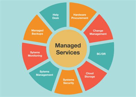 How Can A Soc 2 Bring Value To Msps Managed Service Provider