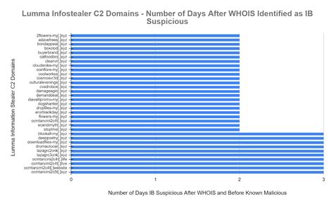 Malicious Dns In The News Dns Early Detection Lumma C2 Infoblox