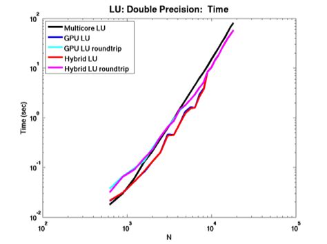Hybrid GPU Multicore Processing For LU Decomposition ArrayFire