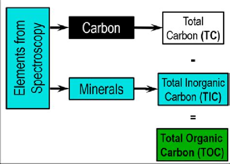 Toc Computation From Spectroscopy Outputs Download Scientific Diagram