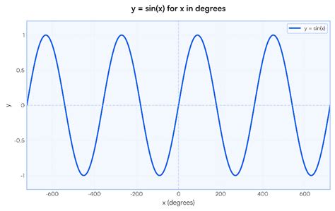 Trigonometric Functions It Is Advisable To First Do Module 6 On Functio