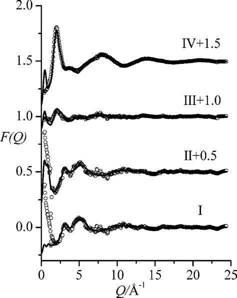 Measured Neutron Diffraction Data Fq Circles And Subsequent Epsr