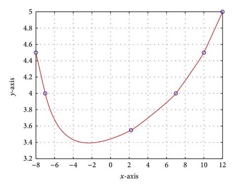 C 2 Rational Cubic Convex Curve With U I 0 5 V I 0 5 Download Scientific Diagram