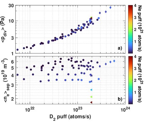 A Divertor Neutral Pressure And B Separatrix Electron Density As A Download Scientific