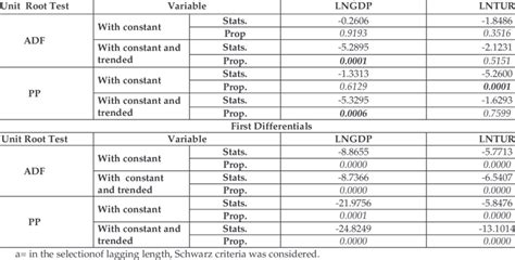 Unit Root Analysis A Download Table