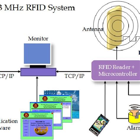 Active Rfid Reader For Checkpoint System Download Scientific Diagram