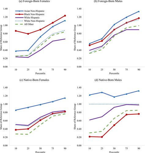 Counterfactual Earnings Differentials With Reference Group