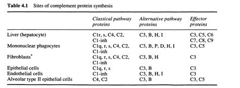Complement Deranged Physiology