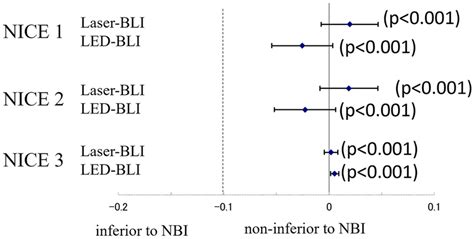 Noninferiority Analysis Of Laser Bli And Led Bli Compared With Nbi In