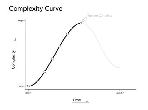 the complexity curve how to design for simplicity sxsw march 2012
