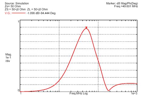 rf simulated output signal frequency response for cascaded bpf circuit