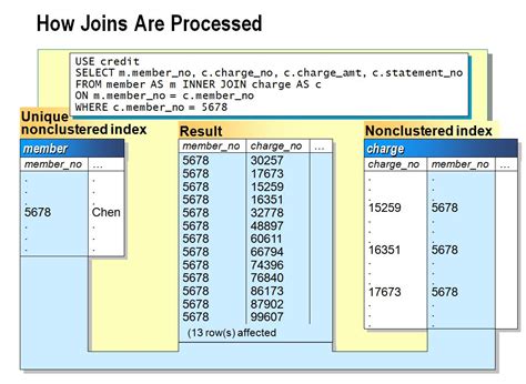 Sharing How Joins Are Processed In Sql Server