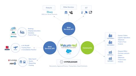 Six Key Benefits Of Cloud Logistics Neurored Tms And Scm