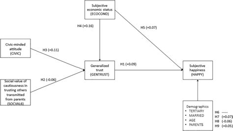 Path Diagram Of The Model Note All The Regression Coefficients Are Download Scientific