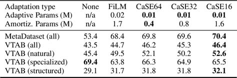 Figure 1 From Contextual Squeeze And Excitation For Efficient Few Shot Image Classification