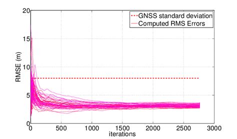 Rms Errors Of 50 Runs Of The Algorithm On The Same Kitti Sequence