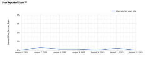 Understanding Complaint Rate Campaign Refinery Support