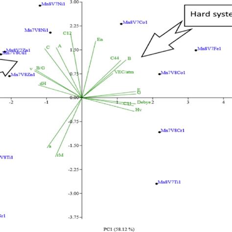 Pca Biplot Of 3d Transition Metal Doped Mnv Systems Download Scientific Diagram