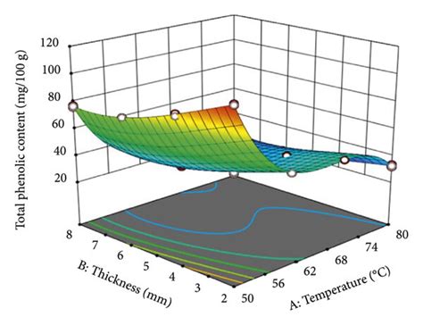 Influence Of Tray Drying Conditions On The Total Phenolic Content Of Download Scientific