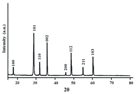 Xrd Pattern Of Lead Oxide Clusters Acquired By Thermolysis Of [pb L 2 Download Scientific