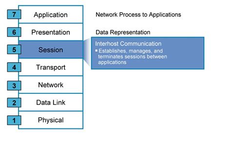 CCNA Review The OSI MOdel