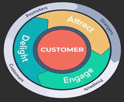 Amazon Flywheel Model Exponential Growth Feedback Loops