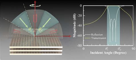 Figure 1 From Efficient Synthesis Of Angular Selective Surfaces Based On Accurate Equivalent