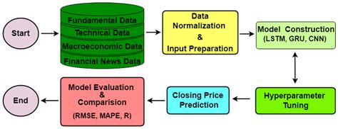 Deep Sdm A Unified Computational Framework For Sequential Data