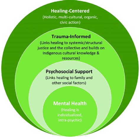 2 Healing-centered and trauma-informed approaches. Source Ayindo (2022) | Download Scientific ...