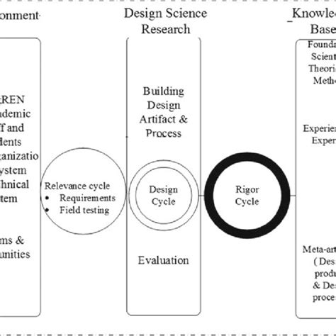 Design Science Research Download Scientific Diagram