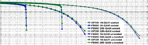 Ber Comparison Of Uncoded And Ldpc Coded Dvb T2 Ofdm And Dvb T2 Fbmc In