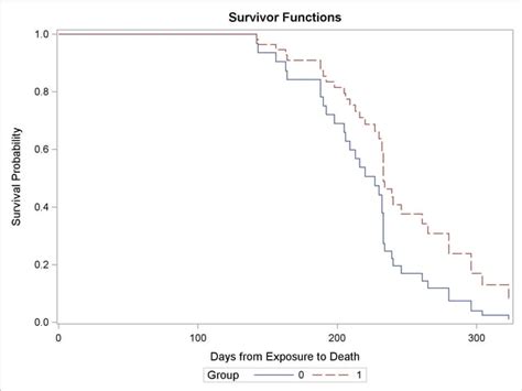 Proc Phreg Classical Method Of Maximum Likelihood Sasstatr 92 Users Guide Second Edition