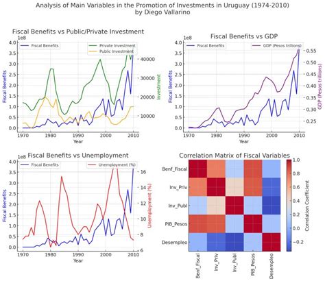 Fiscalpolicy Investmentanalysis Uruguay Economy Economicgrowth Publicvsprivateinvestment