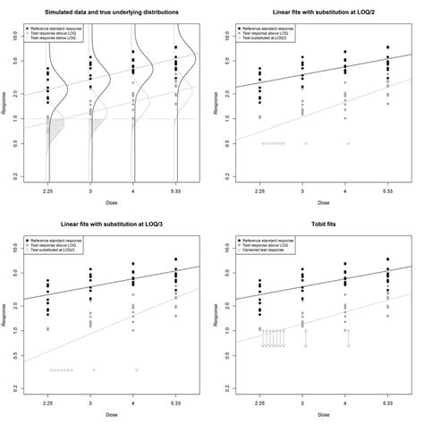 Reducing Bioassay Parallelism Failures Through Better Loq Methodologies