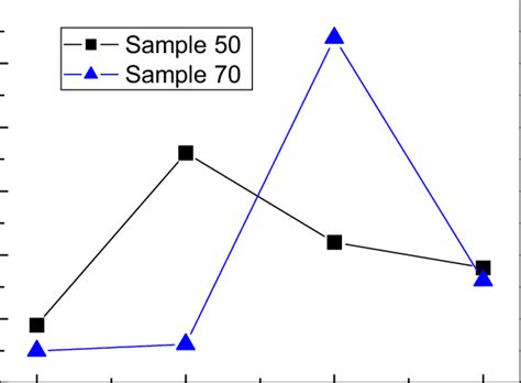 variation of value of flatband voltage shift Δvfb versus annealing