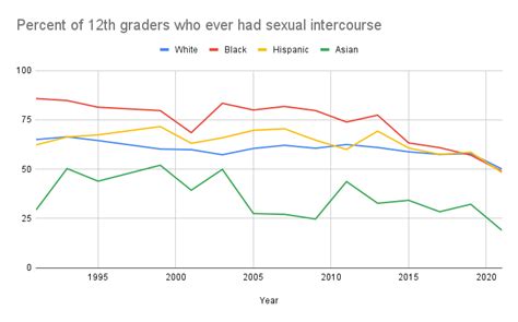 Rates Of Risky Sexual Behaviors Among High Schoolers By Race And Sex In