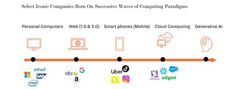 Exponential Waves Of Opportunity Bedrock Group